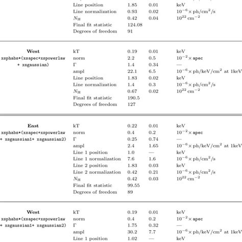 Spectral Fitting Results With Additional Gaussian Components For The Download Scientific