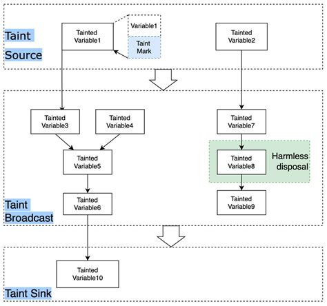 a review of approaches for detecting vulnerabilities in smart contracts within web 3 0 applications