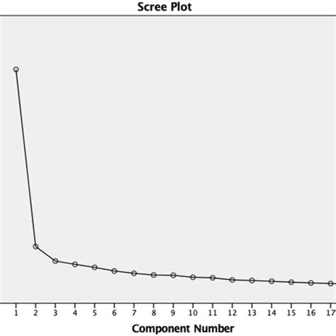 Scree Plot Of Conducting An Exploratory Factor Analysis On The