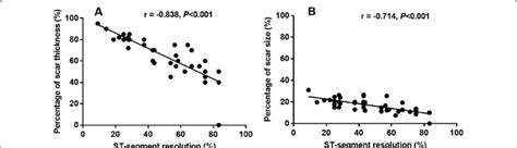 pearson correlation analysis between st segment resolution and