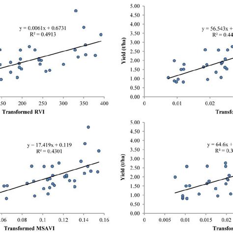 Oil Palm Yield Estimation As A Function Of Vegetation Index Calibrated