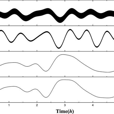 Large Scale Fluctuations Of Vertical Wind Speed W And Stream Wise Download Scientific Diagram