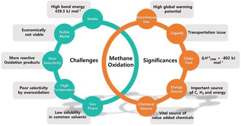 Challenges And Significances Of Ch4 Oxidation Download Scientific