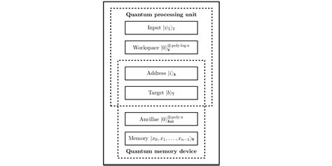Constant Depth Circuits For Boolean Functions And Quantum Memory