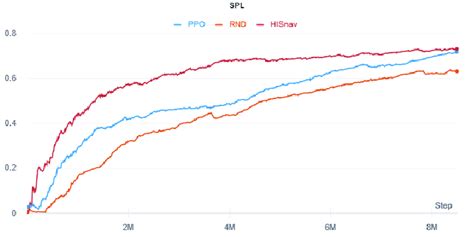 Ppo Vs Rnd Vs Hisnav At Point Navigation Task Download Scientific