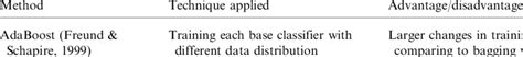 summary of boosting methods and proposed attempts for improvements