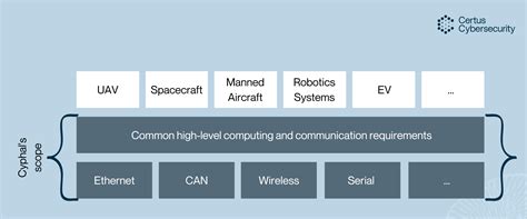 cyphal protocol real time intravehicular distributed communication