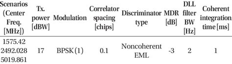 Simulation Parameters For Trade Off Analysis User Received Power And Uere Download