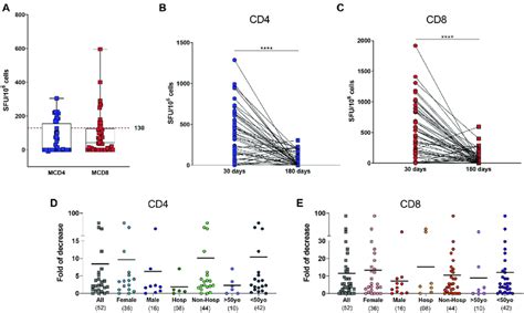 Long Term Immunity To Sars Cov 2 Peptides Pmbc Samples Collected At 2 Download Scientific