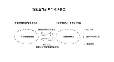 Sqlite336版本 Btree实现（一） 管理页面缓存 Codedump的网络日志