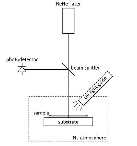 Experimental Set Up For Measuring Polymerization Shrinkage Download
