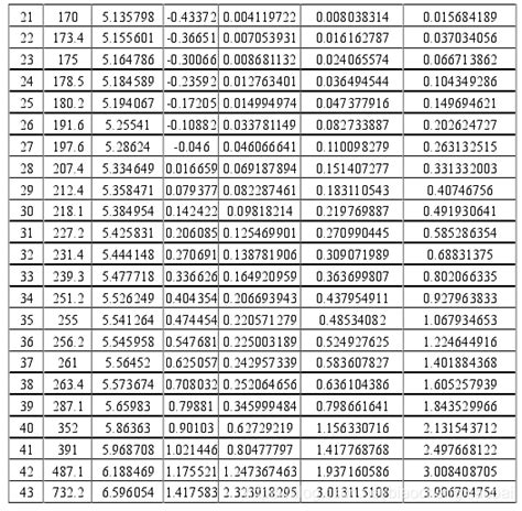 双参数威布尔分布（weibull分布）参数计算（根据故障数据，求双参数威布尔分布的参数详细步骤） Csdn博客