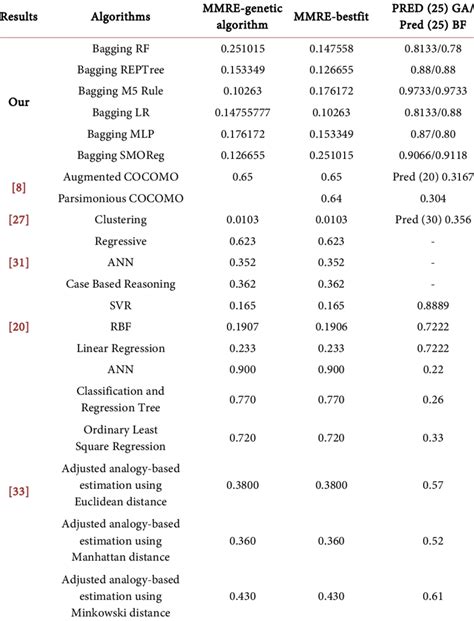 Comparative Mmre And Pred Analysis Download Scientific Diagram