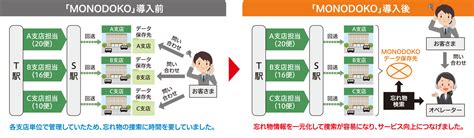 ジェイアールバス関東株式会社様 遺失物管理システム「monodoko」の導入事例｜jeis 株式会社jr東日本情報システム