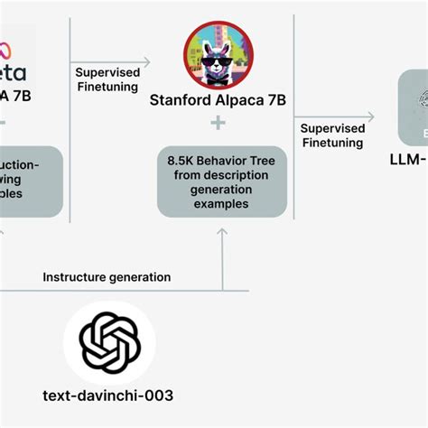 Llm Brain Fine Tuning Overview Download Scientific Diagram