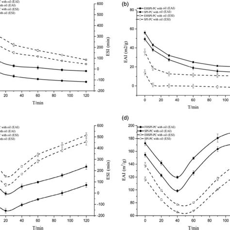 Zeta Potential And Z‐average Particle Size Of Aggregate Particles With