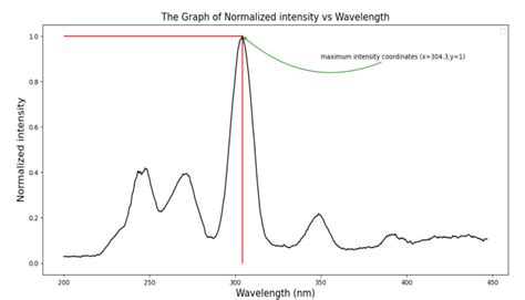 Plot Of Normalized Intensity Vs Wavelength After The 1 St Phase Of
