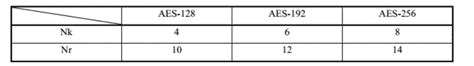 Aes128算法fpga实现 知乎
