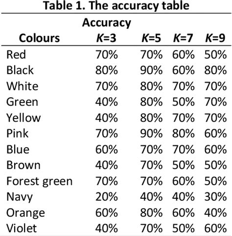 Table From Colour Recognition Using Colour Histogram Feature