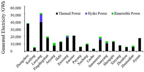 Energies Free Full Text An Energy Storage Capacity Configuration Method For A Provincial