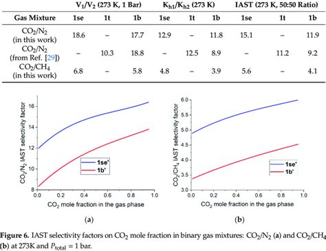 Selectivities In Binary Gas Mixtures Calculated I As Volumes Ratio At