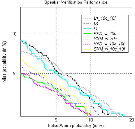 Best Baselines Vs Our Proposed Llr Systems Based On Kernel Based
