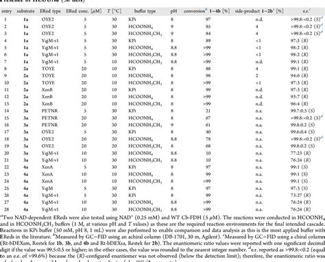 Table 1 From One Pot Biocatalytic Synthesis Of Primary Secondary And