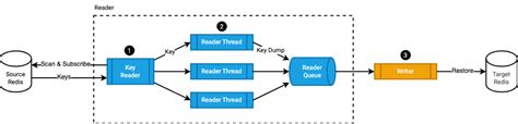 Redis 数据迁移工具 腾讯云开发者社区 腾讯云