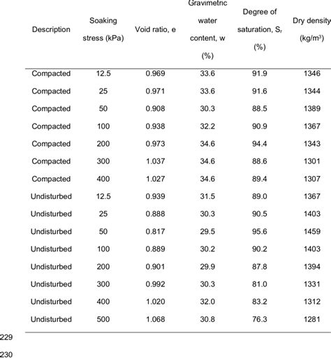 Initial Sample Properties For Oedometer Swell Tests Download