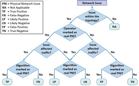 Derivation Of Localization Accuracy Classifications Download
