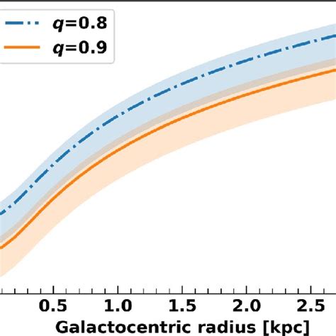 bubble age as a function of galactocentric distance the dashed blue