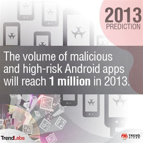2013 Online Security Prediction Online Security Android Apps Cards