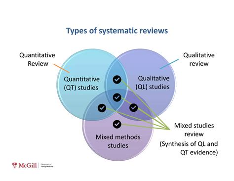 Main Types Of Designs And Strategies For Synthetizing Qualitative And Quantitative Evidence In