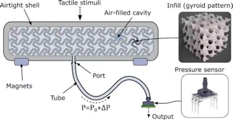 D Printed Soft Skin Pads Offer Enhanced Safety And Usability In Robotics Dnatives