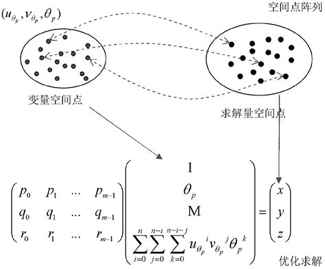 High Speed Scanning And Overall Imaging Three Dimensional 3d
