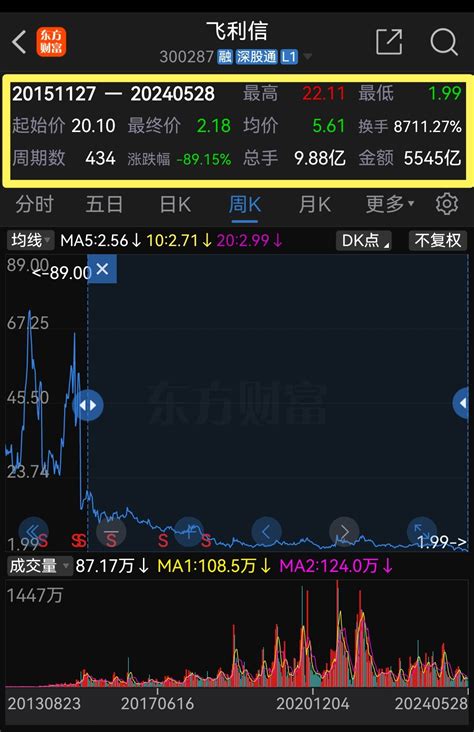 飞利信今天！创下了从高价位调整以来9年的新低！飞利信300287股吧东方财富网股吧