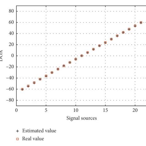 DOA estimate by proposed method with 24 signal sources. | Download Scientific Diagram