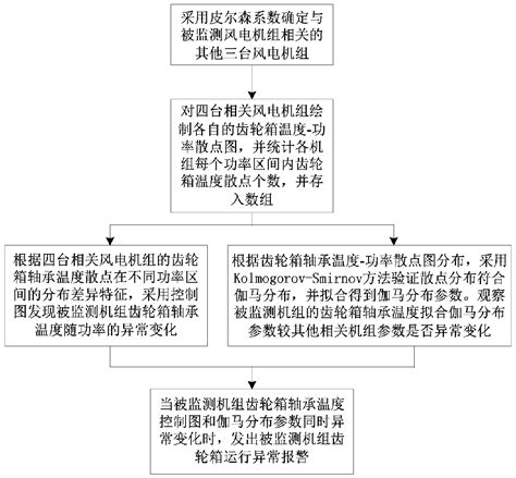Wind Turbine Generator Gearbox Bearing Temperature State Monitoring And Fault Diagnosis Method