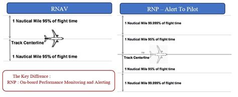 Esraa Alshami On Linkedin What The Difference Between Rnav And Rnp