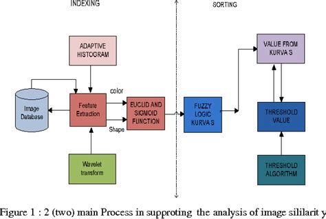 Figure 1 From Analysis Of Image Similarity With Cbir Concept Using
