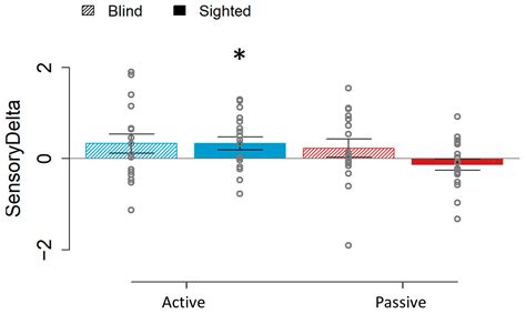 Cross Modal Interactions And Movement Related Tactile Gating The Role Of Vision