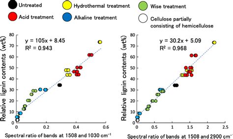 Calibration Curves For Estimating Relative Lignin Contents Based On Download Scientific Diagram