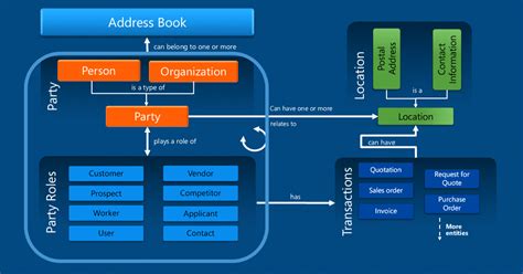 Top Seven New Features In Dynamics 365 Finance And Operations Stoneridge Software