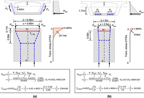 Strut And Tie Models And Spalling Forces In Bottom Slabs A Due To Download Scientific