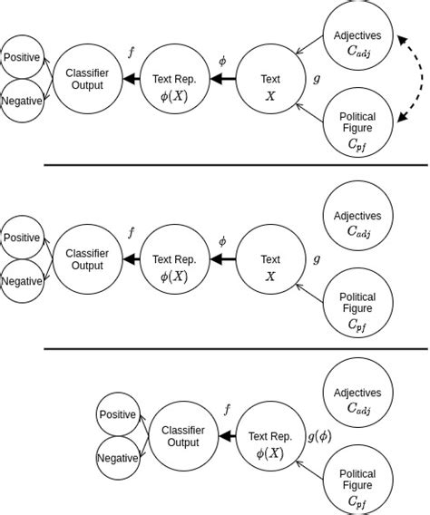 CausaLM Causal Model Explanation Through Counterfactual Language Models DeepAI