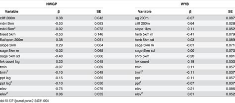 Coefficient Estimates And Standard Errors For Global Rsf Models In The