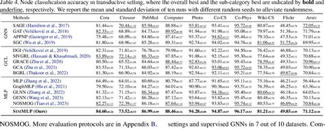 Table 4 From Graph Inference Acceleration By Learning MLPs On Graphs