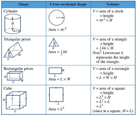 Ariana S School Blog 3D Object Post 5 Math Notes Math Formulas