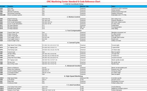 Cnc Turning G Codes List Automotive Mold