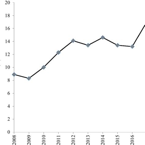 Mean Δ⁹ Thc Concentration For Hashish And Hash Oil Concentrates